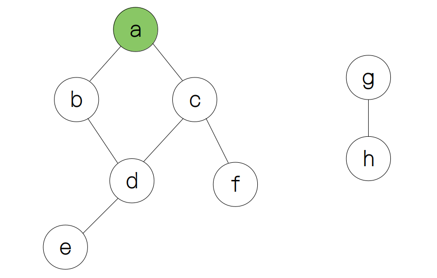 图的两种遍历 算法与复杂度 小白·菜的空间
