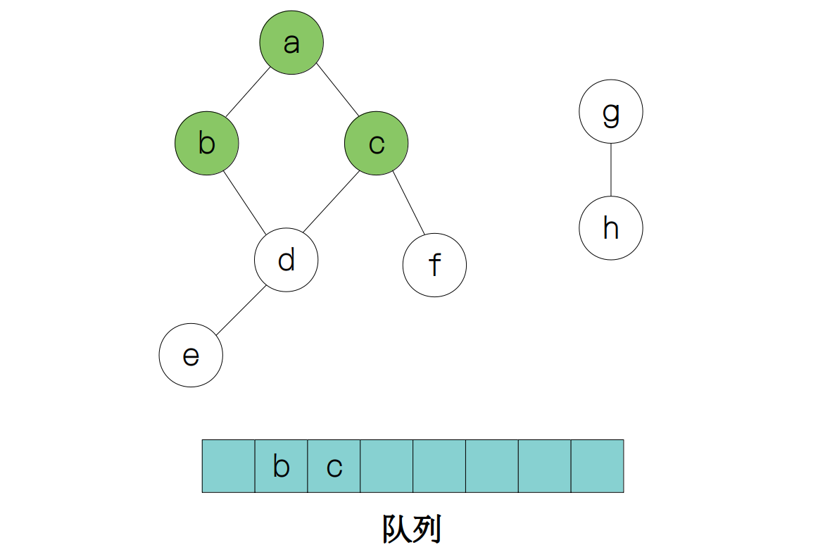 图的两种遍历 算法与复杂度 小白·菜的空间