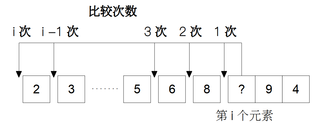插入排序 算法与复杂度 小白·菜的空间