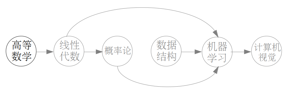 拓扑排序 算法与复杂度 小白·菜的空间