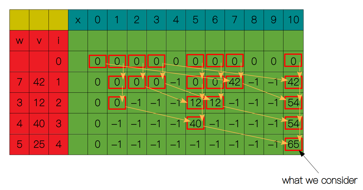背包问题（dp） 算法与复杂度 小白·菜的空间