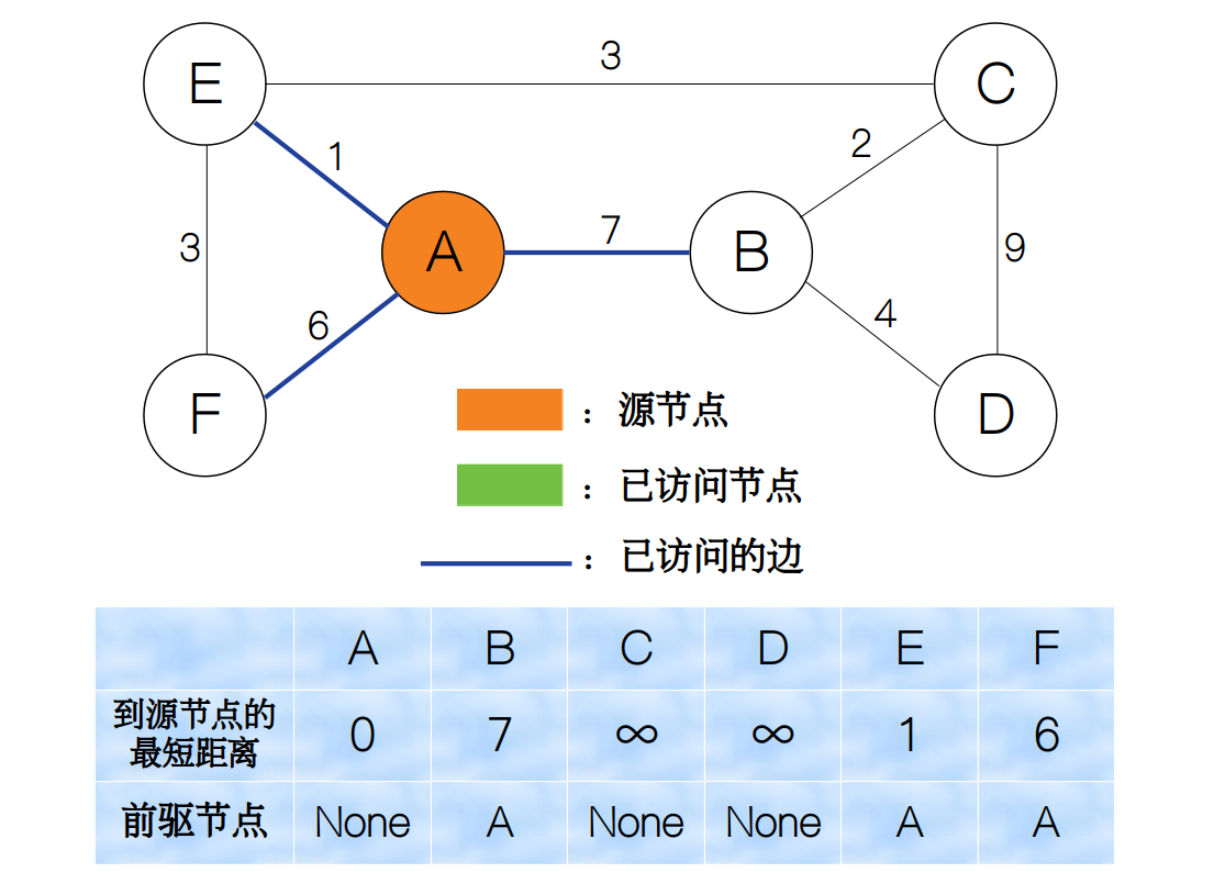 迪克斯特拉算法 算法与复杂度 小白·菜的空间