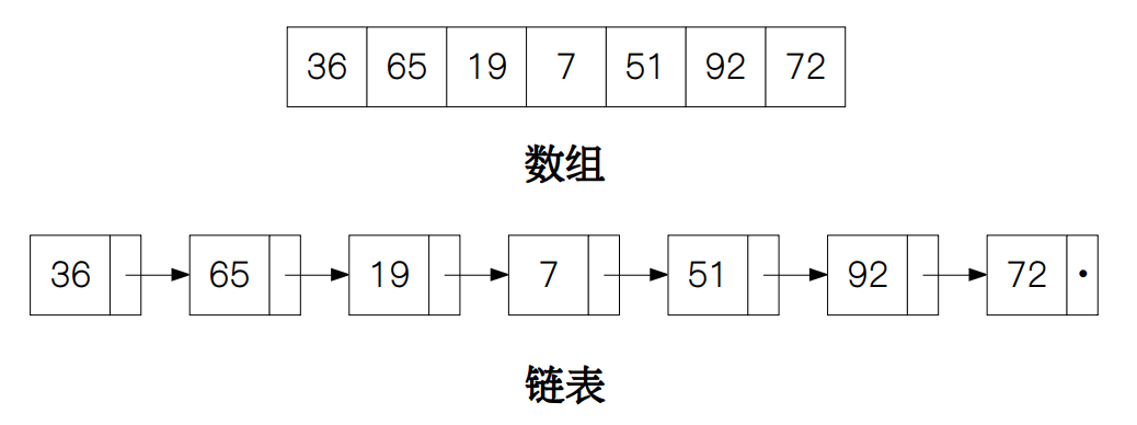 哈希 算法与复杂度 小白·菜的空间