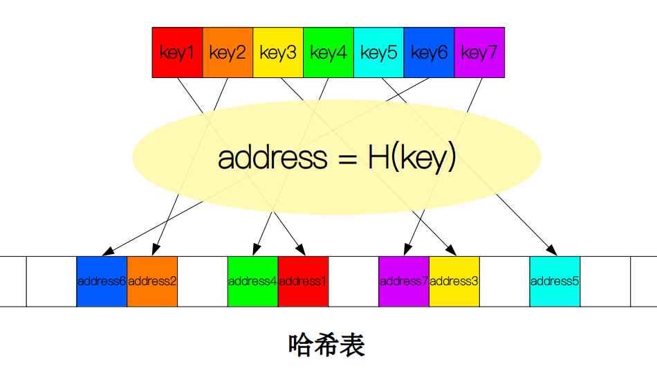 哈希 算法与复杂度 小白·菜的空间